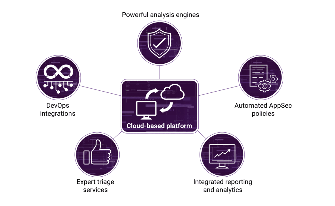 Synopsys Fully Integrated Saas Offerings Levels Up Application Security Testing Security On