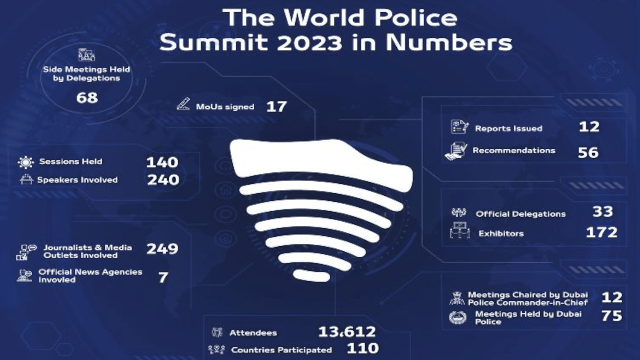 Dubai to host third edition of World Police Summit in March 2024 ...