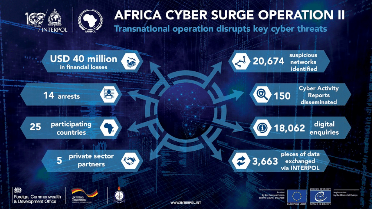 INTERPOL disrupt thousands of cyber networks and make 14 arrests in ...