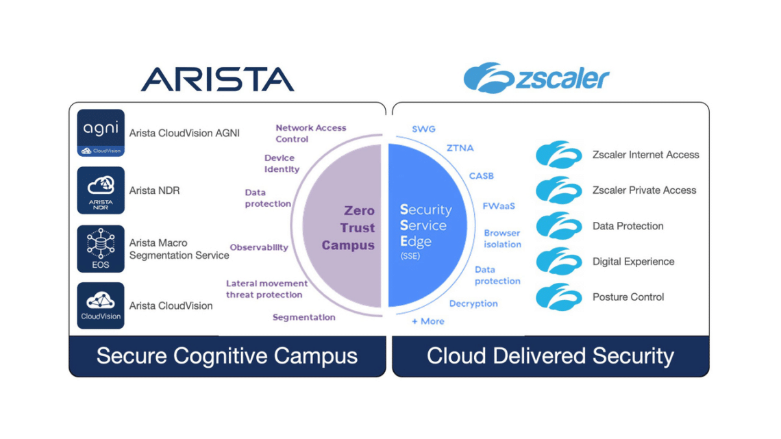 Arista launches next generation multi-domain segmentation for zero ...
