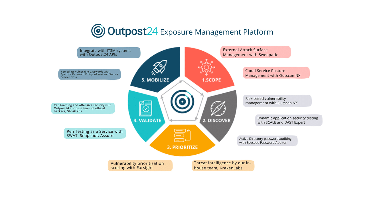 Outpost24 introduces Exposure Management Platform - Security On Screen ...