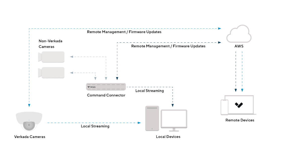 Verkada opens its Command platform to third-party cameras - Security On ...