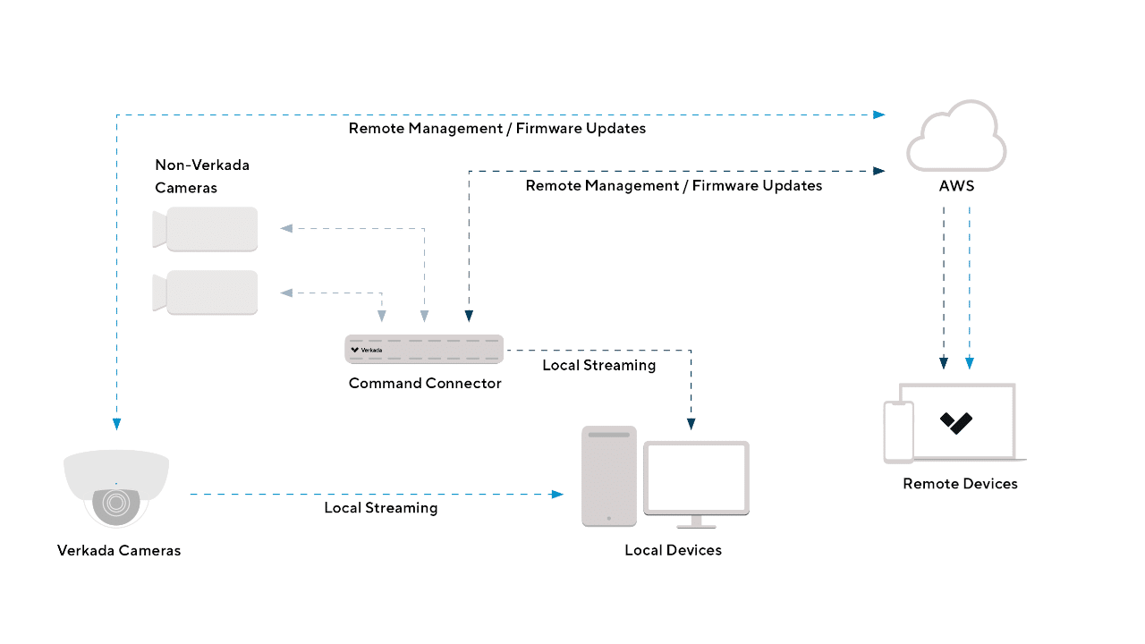 Verkada opens its Command platform to third-party cameras - Security On ...