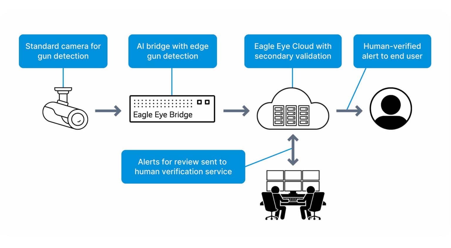 Eagle Eye Networks launches AI Camera Gun Detection: Making communities ...